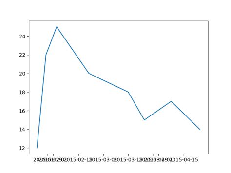 pandas 35 data visualization handling date values
