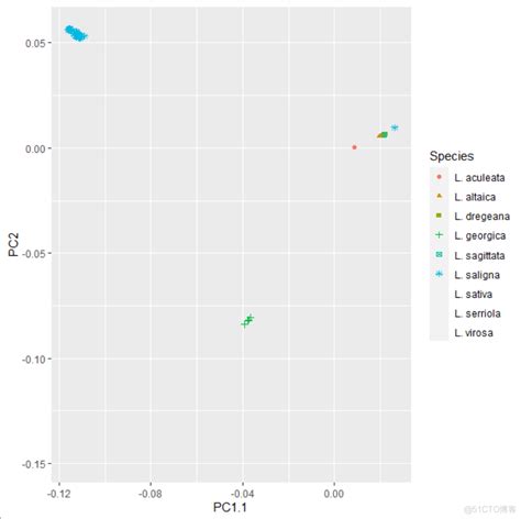 跟着nature genetics 学画图：r语言ggplot2散点图展示pca结果 51cto博客 ggplot2绘制散点图