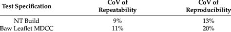 Cov Of Repeatability And Of Reproducibility Suggested By Certain Test