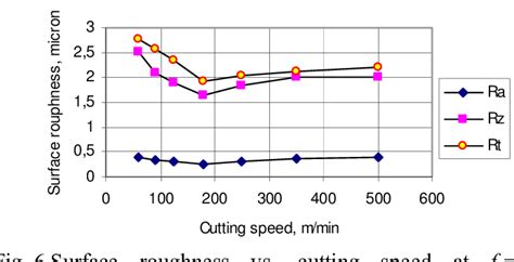Expresses The Evolution Of Surface Roughness Criteria Versus Cutting