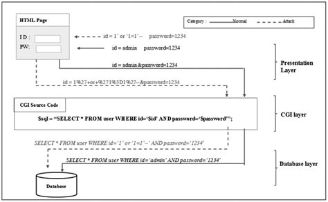 sql injection drop table attack decoration jacques garcia