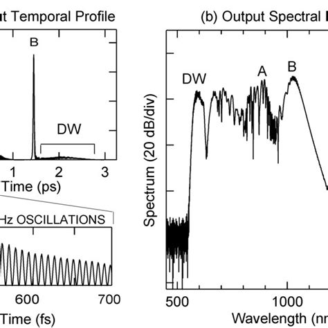 Detailed View Of Output A Temporal And B Spectral Characteristics