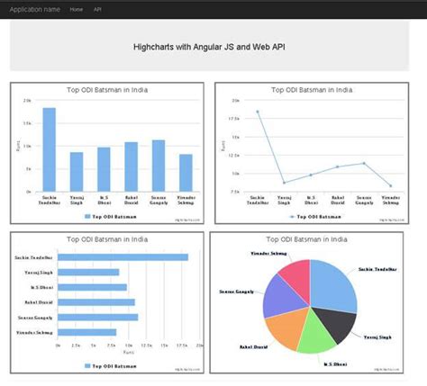 highcharts with angular custom directive and web api