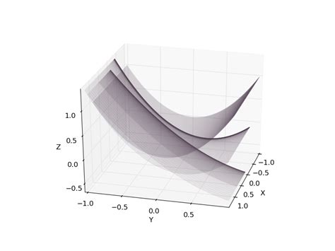 python plot rotation of a parametrised algebraic surface
