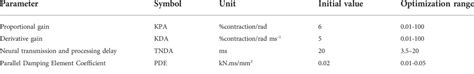 Frontiers Finite Element Human Body Models With Active Reflexive