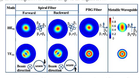 Figure 1 From Asymmetric Wave Propagation In Planar Chiral Fibers