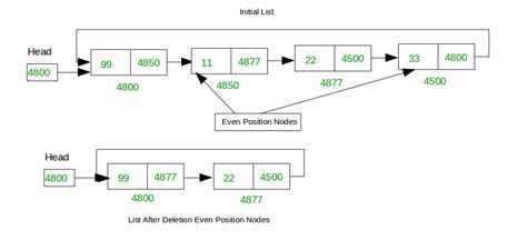 delete all odd or even positioned nodes from circular