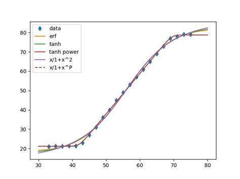 fitting erf function to data using python stack overflow