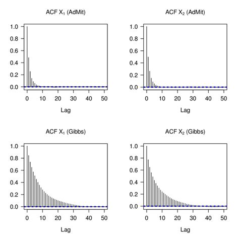 Upper Graphs Autocorrelation Function Acf For The Admitmh Output