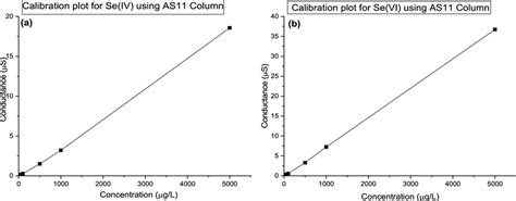 A Calibration Curve Of Se Iv For Ic Analysis With Eluent 16 Mm Naoh