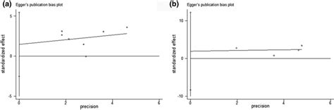 Publication Bias Analysis Using Eggers Test For Os A And Pfs B