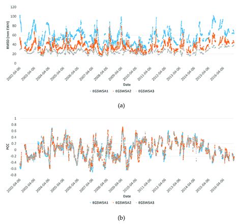 Comparison Of The Root Mean Square Difference Rmsd A And The