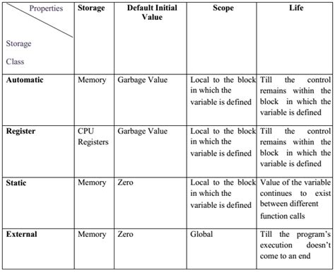 c language tutorial storage class in c language