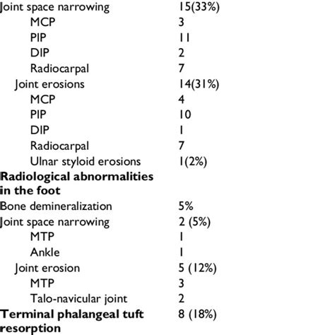Characteristics Of Systemic Sclerosis Ssc Patients Download Table