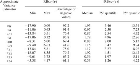 Monte Carlo Percent Relative Bias And Absolute Relative Bias Of The