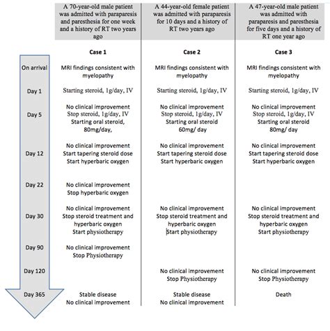 Timeline Of The Clinical Course Of The Patients And Outcomes