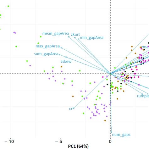 Pca Biplot Representing The Distribution Of Plots Colored According To