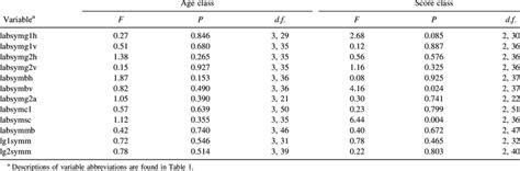 Results From Anova Comparing Degree Of Fluctuating Asymmetry In