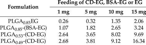 Drug Loading Efficiency Of Various Plga Copolymers With Different