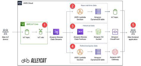 building serverless applications with streaming data part 1 aws