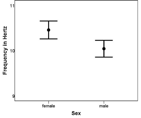 diagram demonstrating the relation between sex and mean value of the