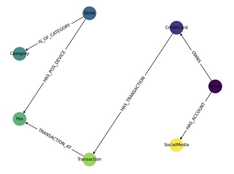 drawing basics memgraph s guide for networkx library