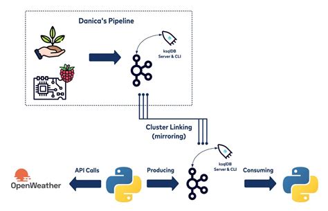 data enrichment in existing data pipelines using confluent cloud
