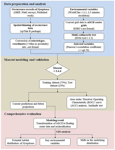 Flow Chart Of The Modeling Process Using Maxent Download Scientific