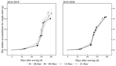 The Effect Of Different Sowing Dates On Dry Matter And Nitrogen