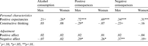 Bivariate Correlations Between Psychological Factors And Total Positive