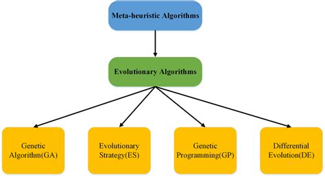 common evolutionary algorithms download scientific diagram
