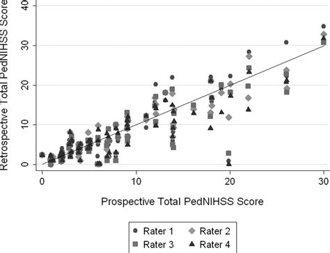 Concurrent Validity And Reliability Of Retrospective Scoring Of The