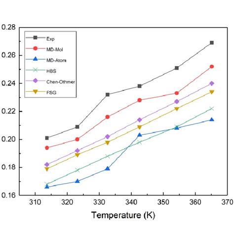 Self Diffusion Coefficient And Mutual Diffusion Coefficient Of Co 2 And