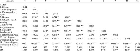 Means M Standard Deviations Sd And Correlations Of Each Variable