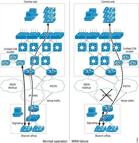 Cisco Unified Communications Srnd Based On Cisco Unified Callmanager 4