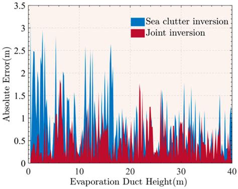 Electronics Free Full Text Joint Inversion Of Evaporation Duct