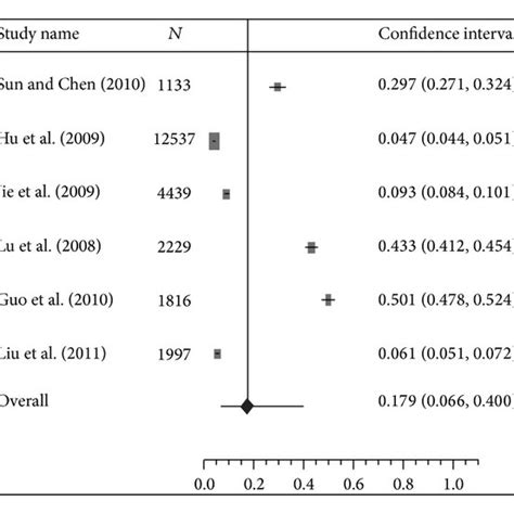 A A Forest Plot Displaying The Pooled Prevalence Of Dry Eye Syndromes