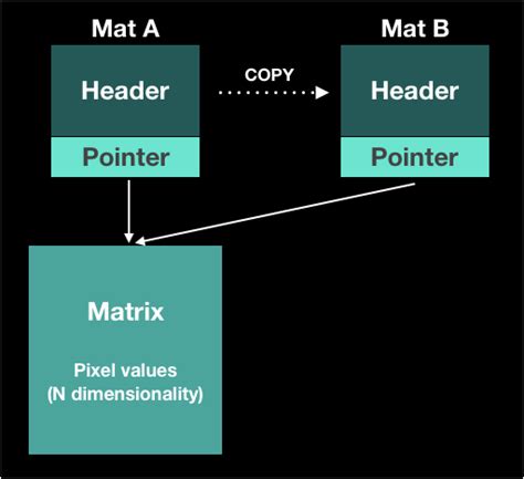 [opencv] what is the mat i can do i t