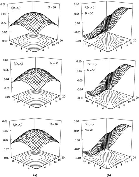 First And Second Eigenfunctions For Isotropic Covariance Kernel Type