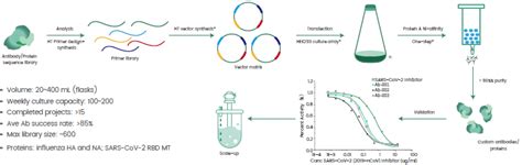 Recombinant Protein Expression Analysis Scientist Live