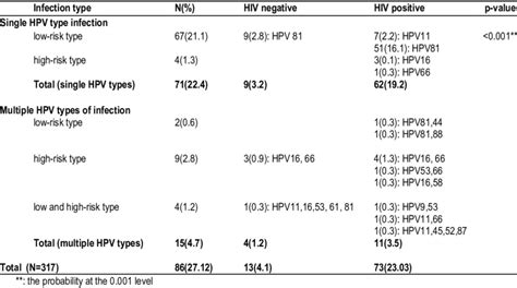 Total Hpv Genotypes Prevalence Identified As Single Or Multiple