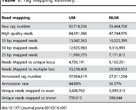 Table 1 From A Comparative Transcriptomic Analysis Of Uveal Melanoma