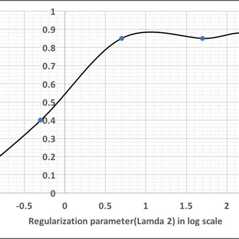 Recognition Rates With Varying λ 1 For 1 1 Regularized And 2 1