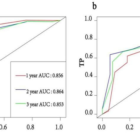 Time Dependent Roc Curve Analysis Of The Nomogram For The 1 2 And