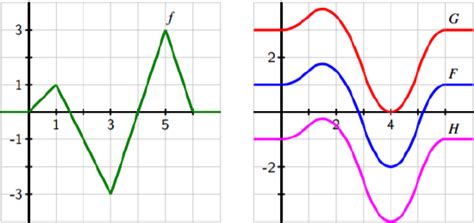 5 1 Construction Accurate Graphs Of Antiderivatives Mathematics