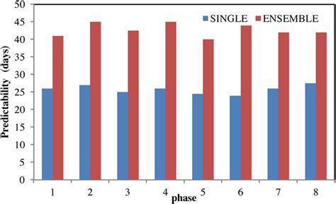 Single Member And Ensemble Mean Estimates Of Mjo Predictability Days