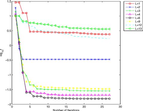 Figure 3 From The Role Of Regularization Parameter Of Subspace Based