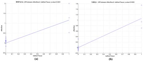 weak association between autism spectrum disorder and two genes ybx3