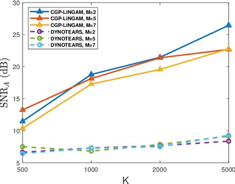Figure 2 From Estimation Of A Causal Directed Acyclic Graph Process