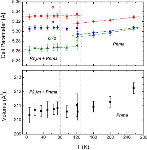 Color Online Temperature Dependence Of Lattice Parameters Top And Unit